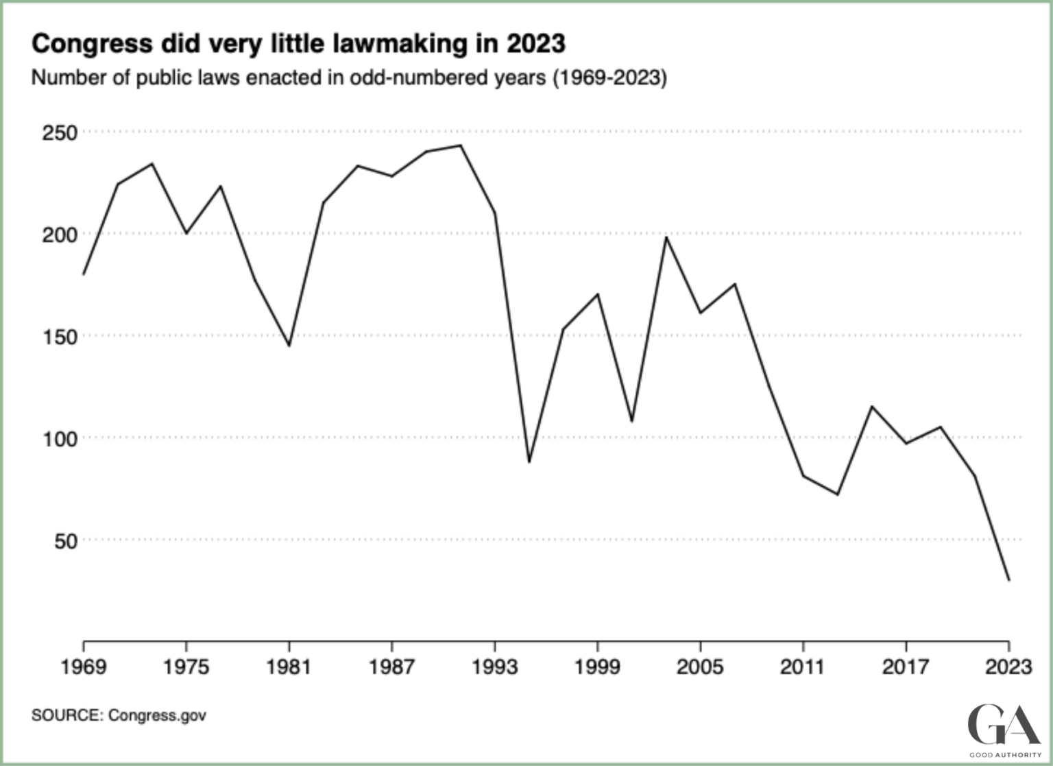 Why Congress’s 2023 was so dismal
