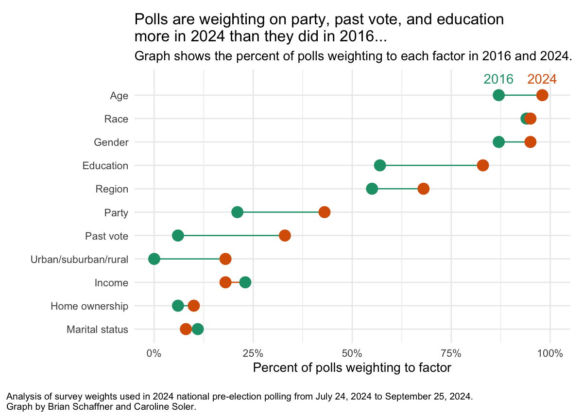 Does weighting surveys make them more accurate?